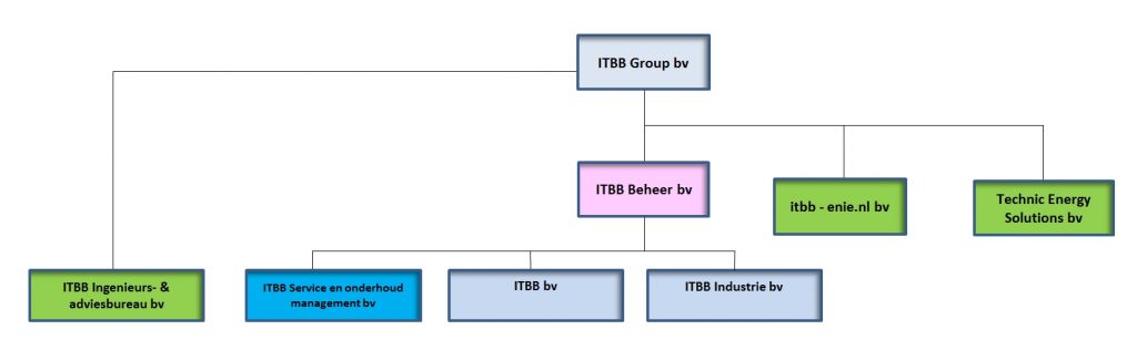 ITBB Organogram - ITBB Toppers in Techniek