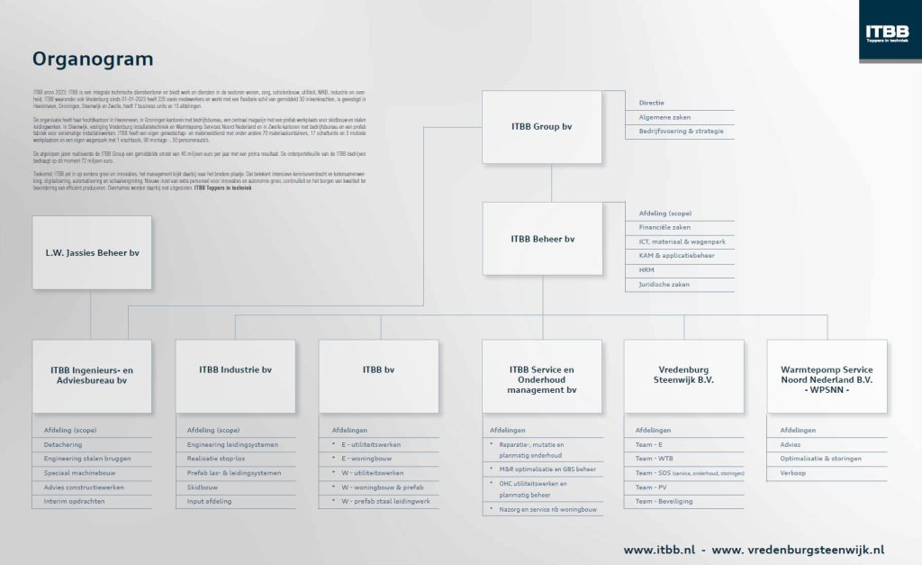 ITBB Organogram - ITBB Toppers in Techniek